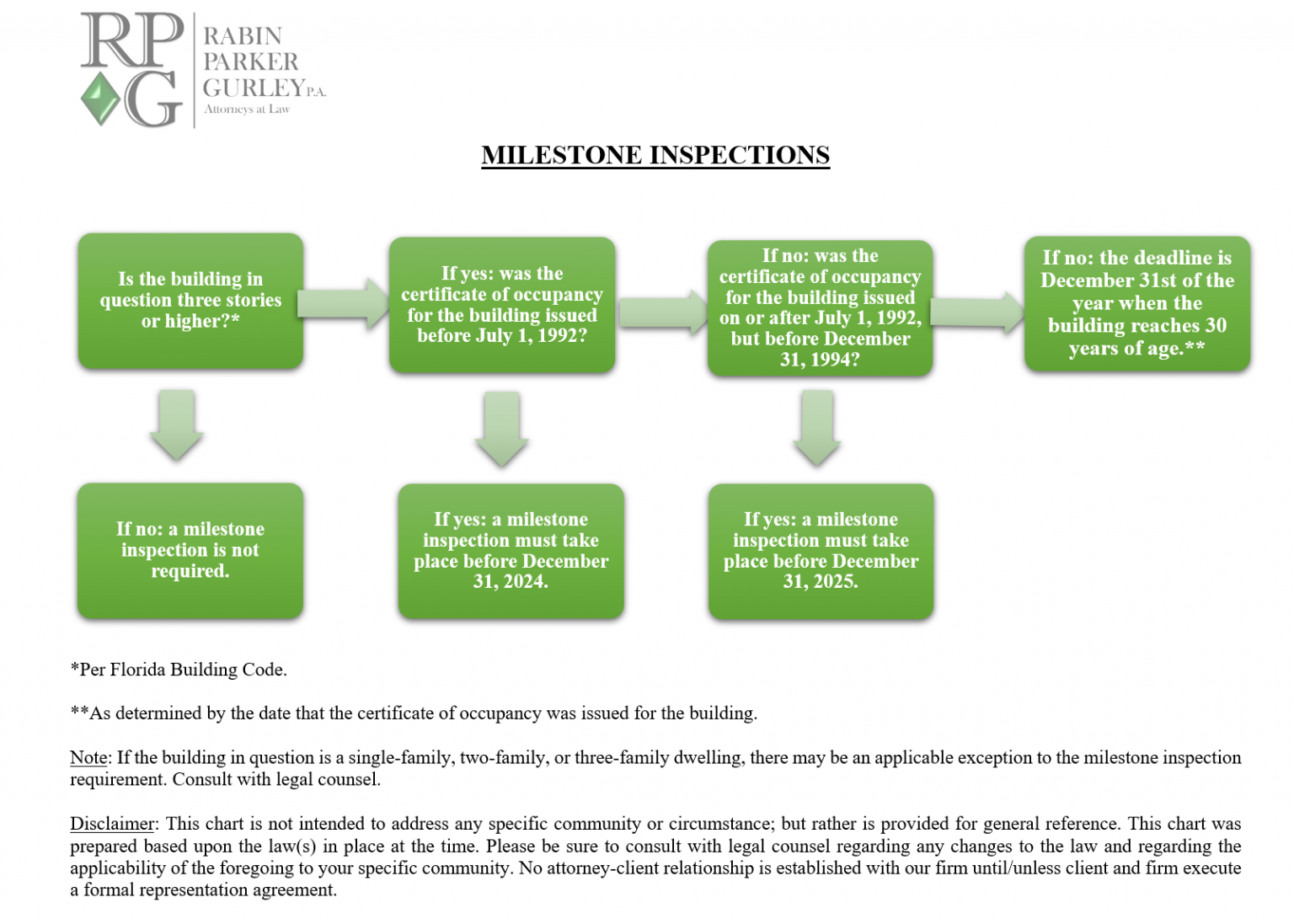 Updated Milestone Inspection Flow Chart - Rabin Parker Gurley Attorneys ...